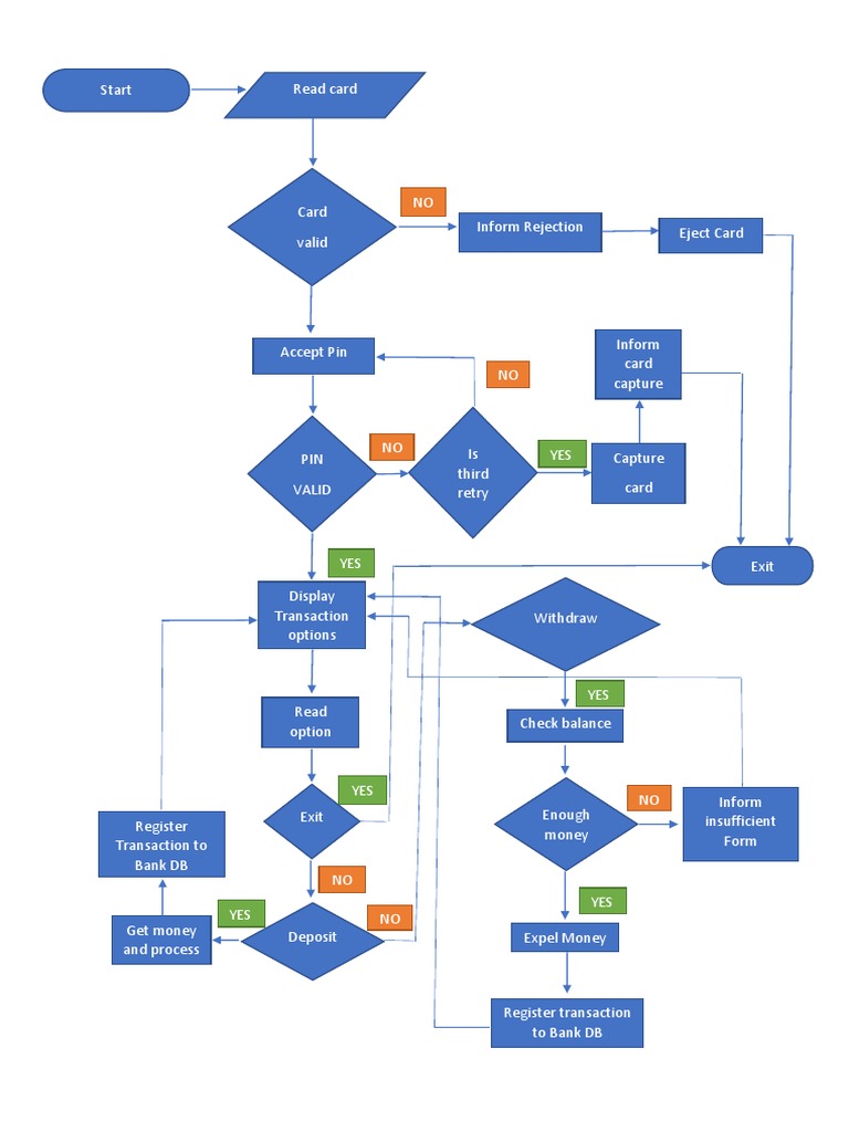 C Flowchart Atm Machine Personal Identification Number Banking 