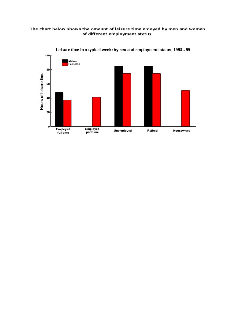 The Chart Below Shows The Amount of Leisure Time Enjoyed by Men and ...