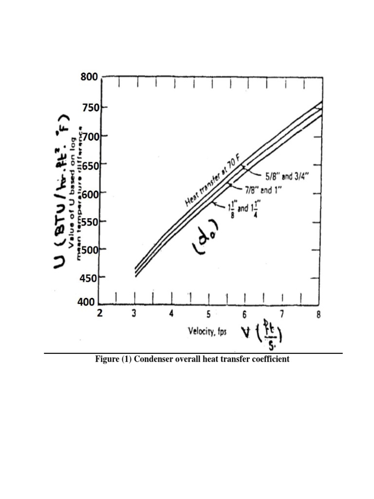 Figure (1) Condenser Overall Heat Transfer Coefficient | PDF