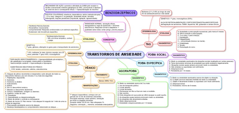 mapa mental de ANSIEDADE | Sistema nervoso | Diagnóstico Psiquiátrico
