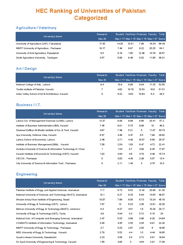 HEC Pakistan Ranking Categorised | PDF | Islamabad | World Politics