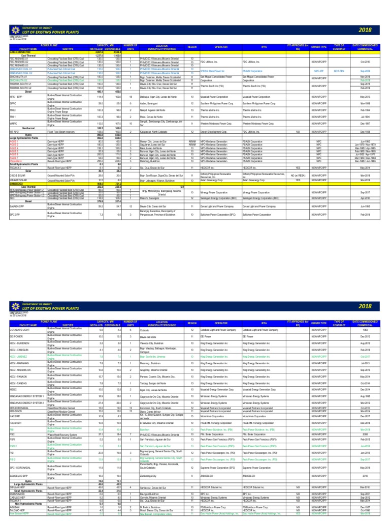 Mindanao Power Plants Overview 2018 | PDF | Mindanao | Sustainable ...