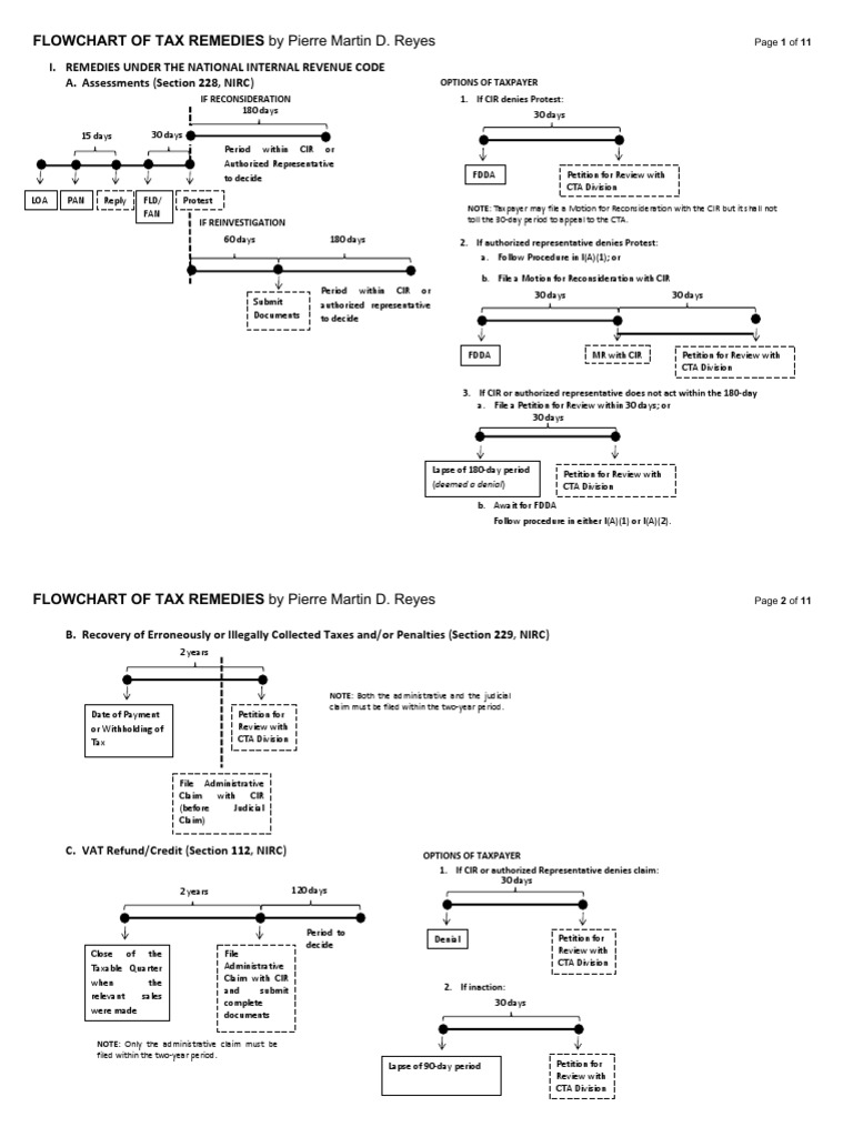 Flowchart of Tax Remedies 2017 Update PR | PDF | Customs | Taxes