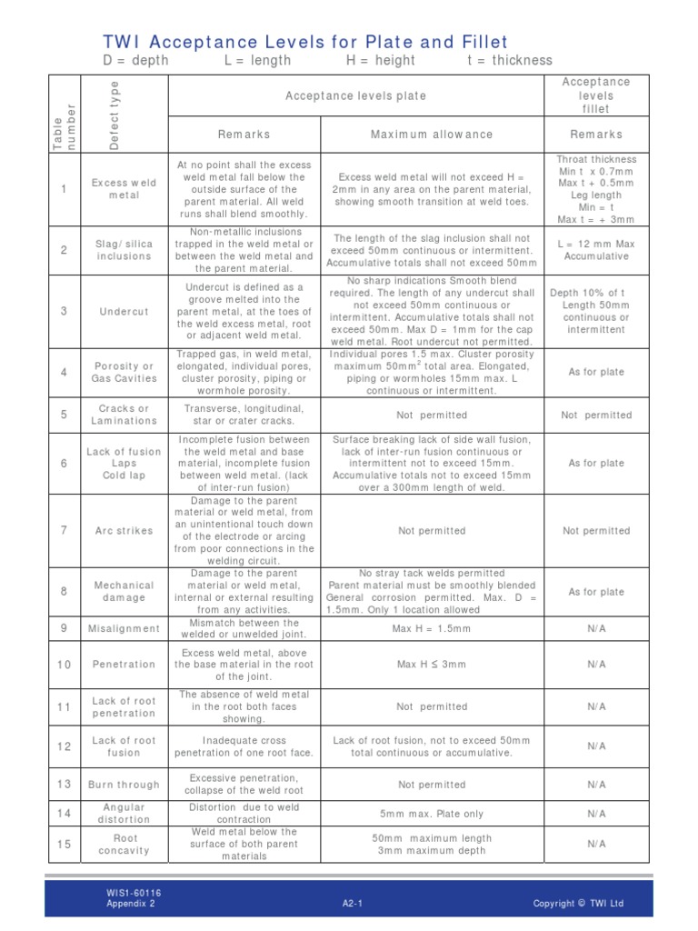 Acceptance Level TWI Sample | PDF | Porosity | Welding