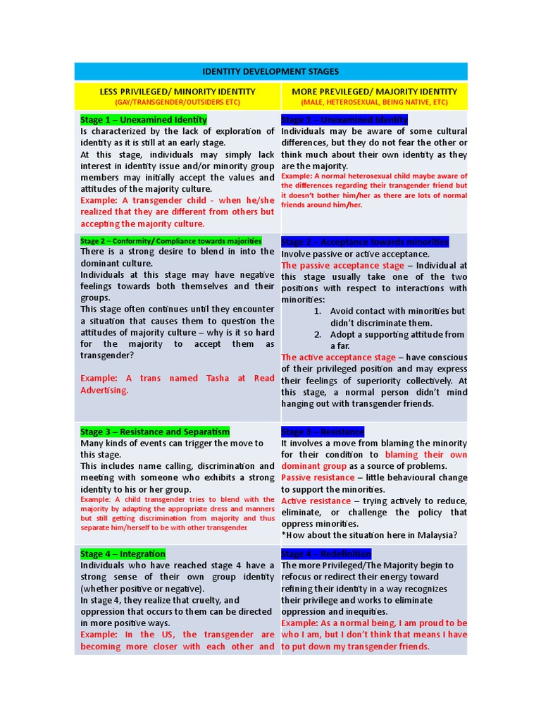 Minority and Majority Identity Development Stages | PDF | Minority ...