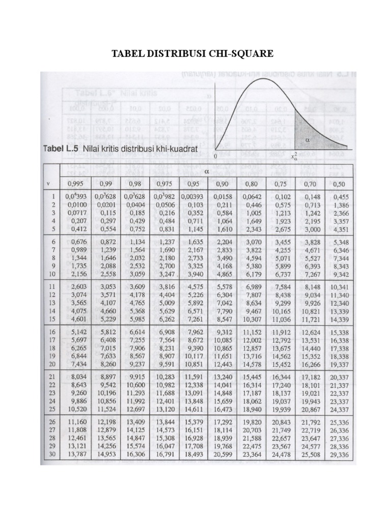 Tabel Distribusi Chi-Square | PDF