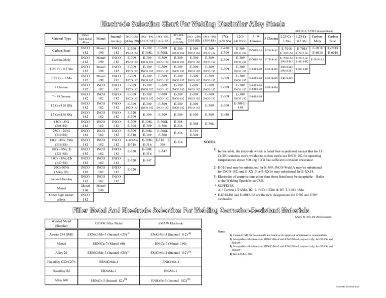Electrode Selection Chart | PDF | Atoms | Building Engineering