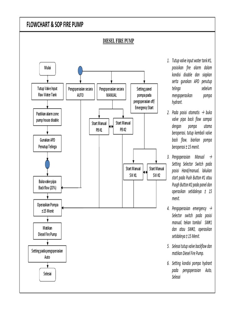 Sop Flow Chart