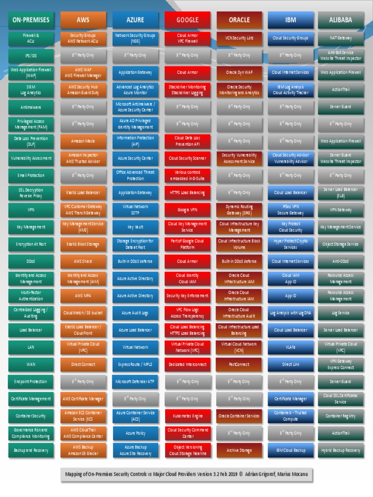 Security Mapping On Prem Cloud v3 | PDF | Cloud Computing | Virtual ...