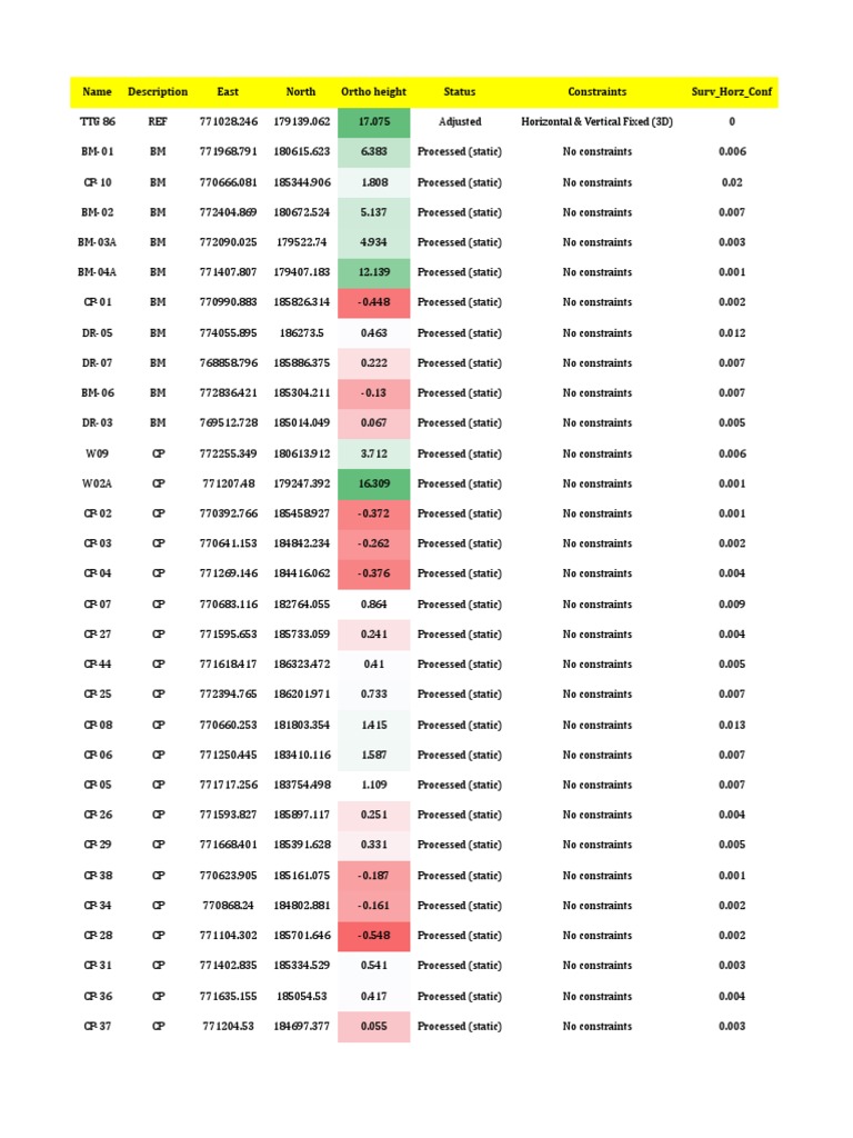 Name Description East North Ortho Height Status Constraints Surv - Horz ...