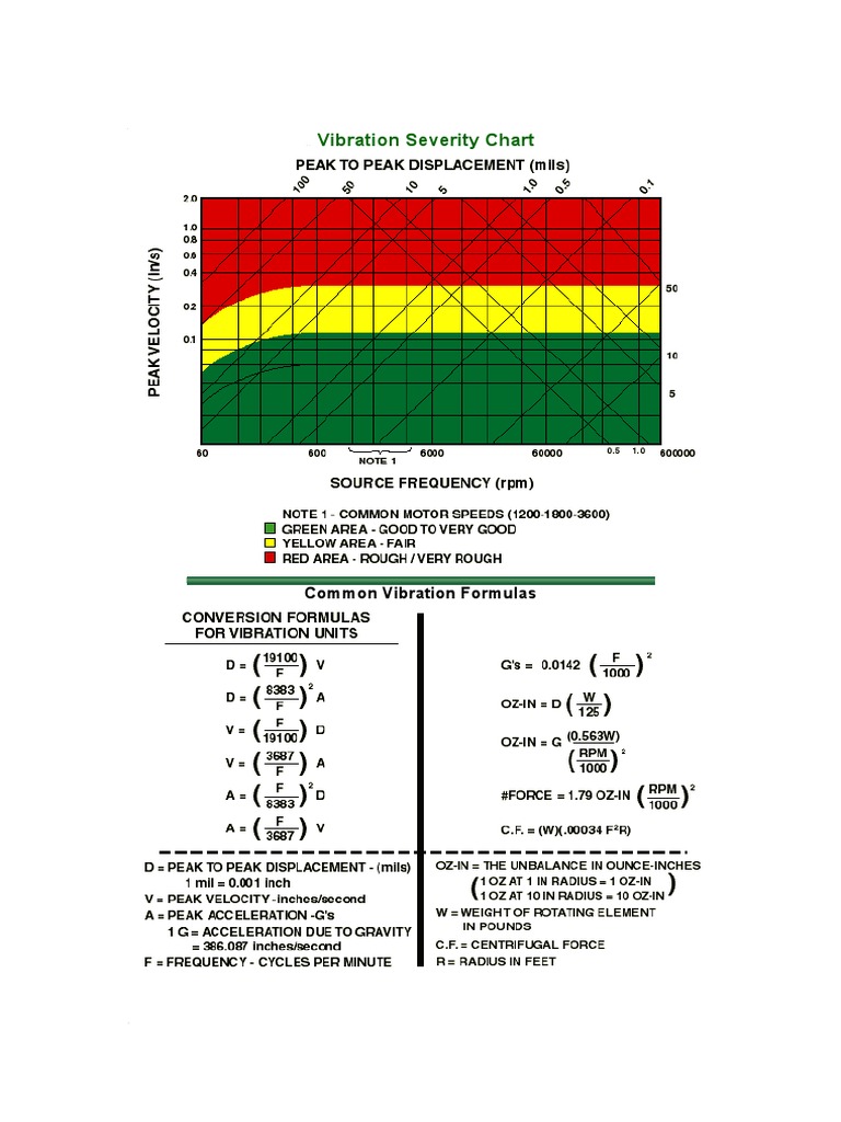 Vibration Severity Chart | Engines | Pump
