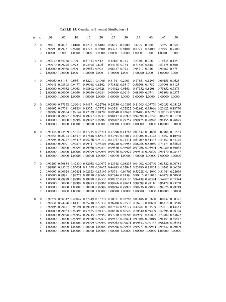 Tabel Binomial Kumulatif | PDF | Statistical Theory | Mathematical Analysis