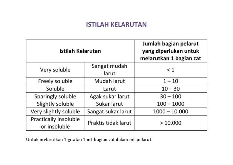 Istilah Kelarutan | PDF
