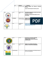 List of All Philippine Government Agencies | PDF | Agriculture ...