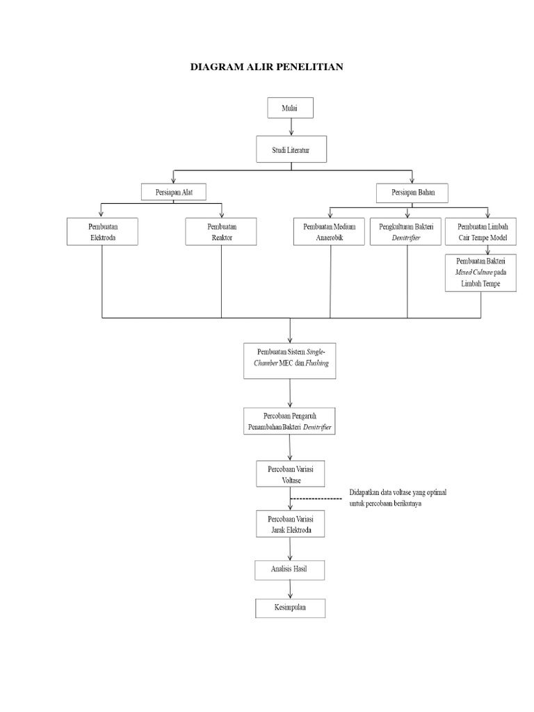 Diagram Alir Penelitian | PDF