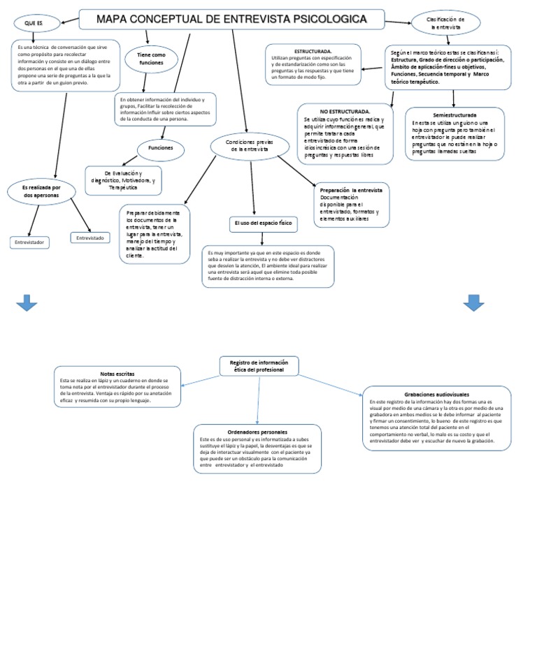 Mapa Conceptual de Entrevista Psicologica | PDF | Información | Ciencias del comportamiento