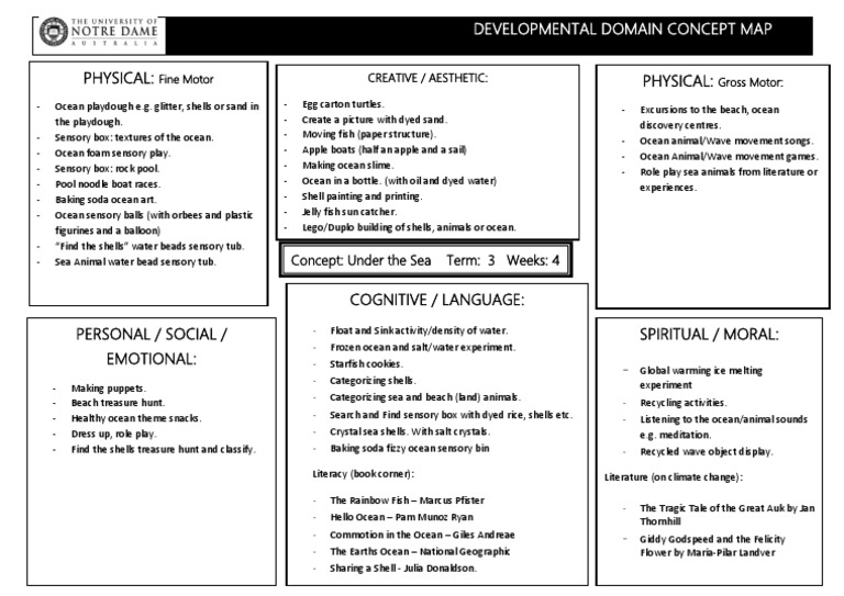 Developmental Domain Concept Map 1 | PDF | Sea | Oceans