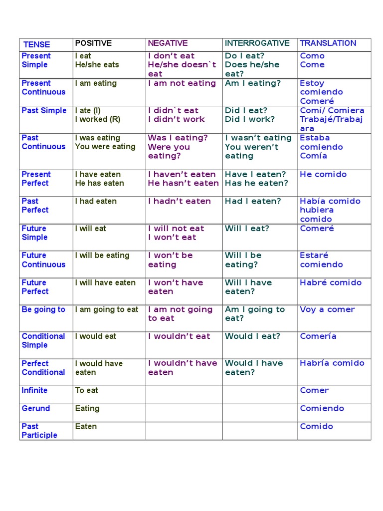Spanish Verb Tenses at a Glance | PDF | Perfect (Grammar) | Languages