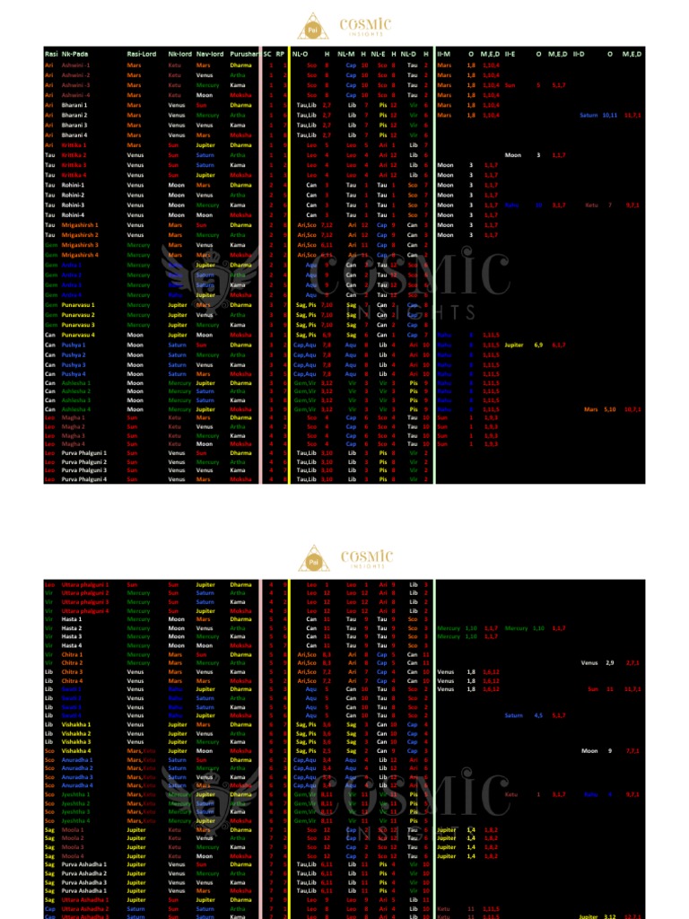 Nakshatra Table Free-Version PDF | PDF | Kama | Technical Factors Of ...