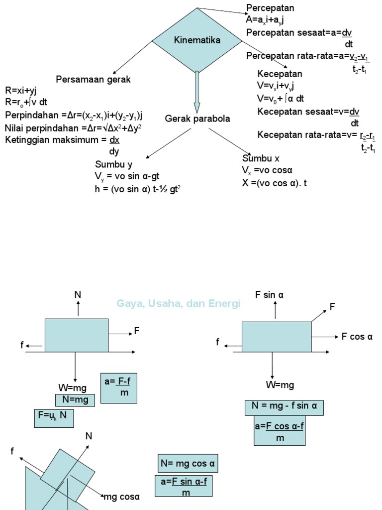 Mind Map Rumus Fisika | PDF
