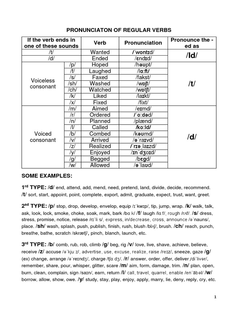 Pronunciation of Regular Verbs Grammar Drills Grammar Guides ...