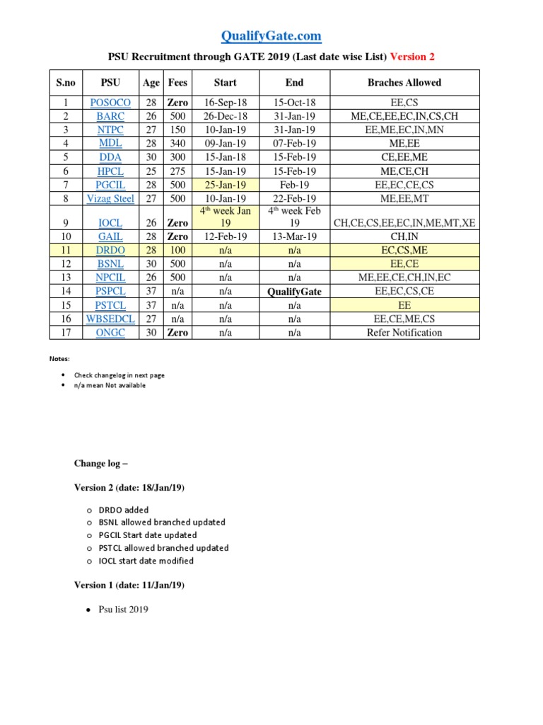 PSU Recruitment Through GATE 2019 (Last Date Wise List) : S.no PSU Age ...