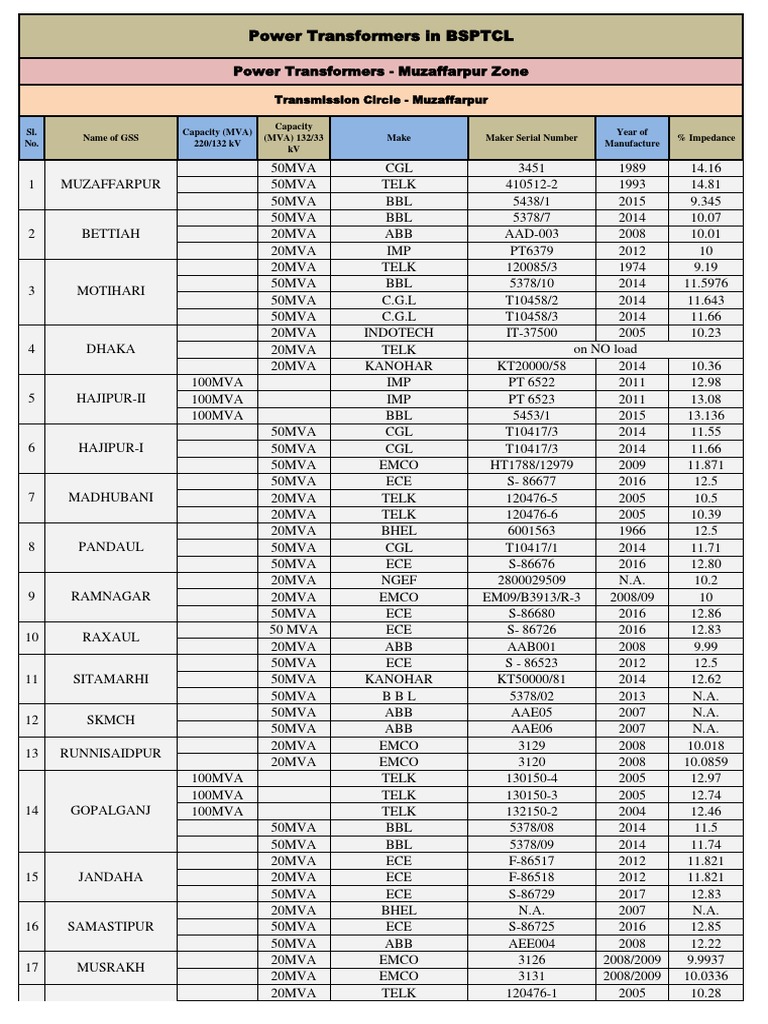 Power Transformer IN BSPTCL PDF | PDF | Physical Quantities ...
