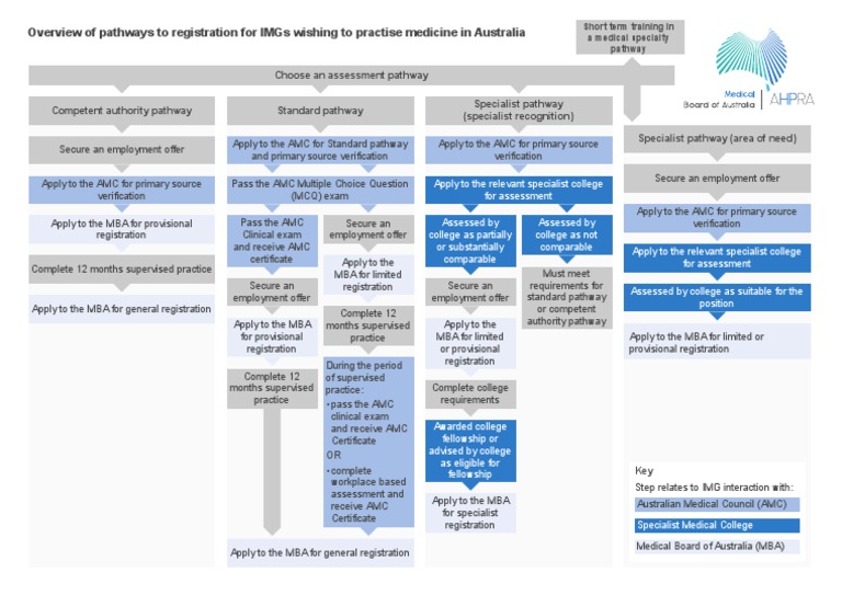 Medical Board Flowchart Overview of Pathways To Registration For IMGs ...