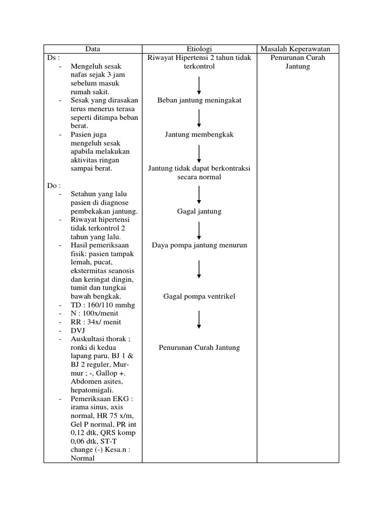 Analisa Data Penurunan Curah Jantung | PDF