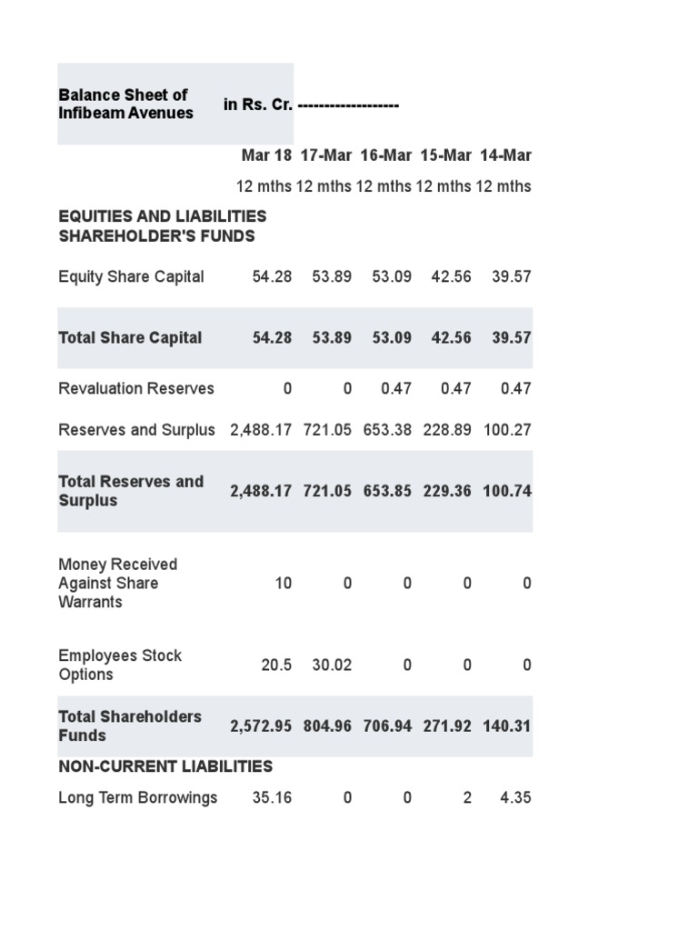 in Rs. Cr. - Balance Sheet of Infibeam Avenues | PDF | Balance Sheet ...