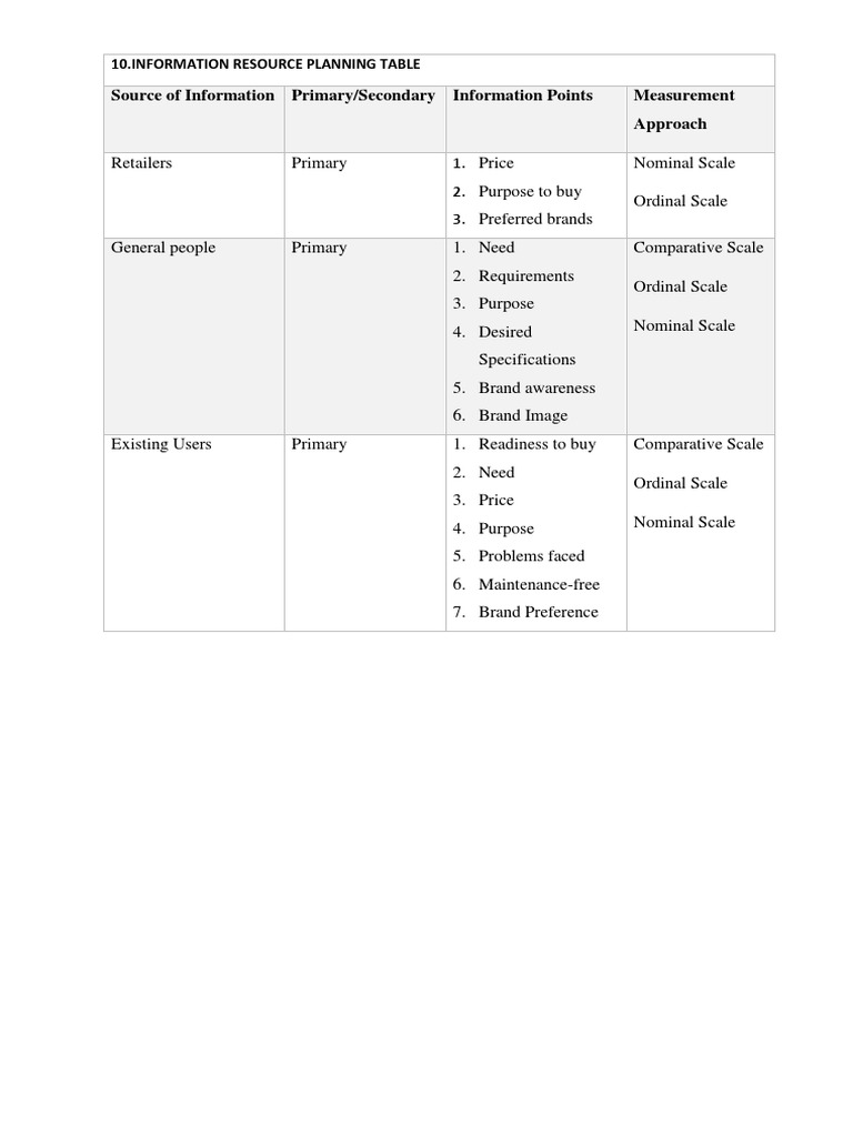 Source of Information Primary/Secondary Information Points Measurement ...
