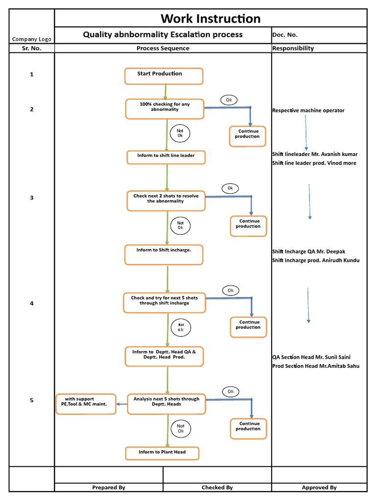 Escalation Process Flow Chart | PDF | Business