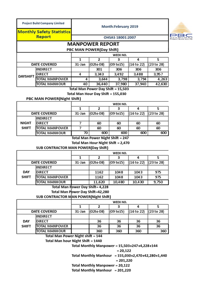 February 2019 Manpower Report | PDF | Labor | Employment