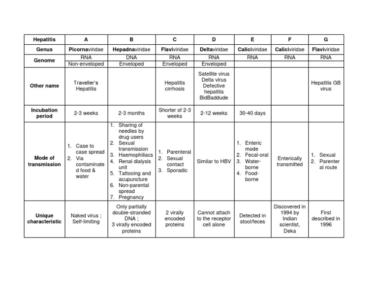 Hepatitis (Summary of Table) | PDF | Hepatitis | Virus