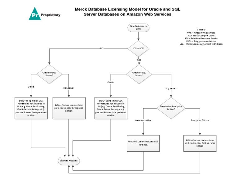 AWS DB Licensing Model | PDF | Amazon Web Services | Oracle Database