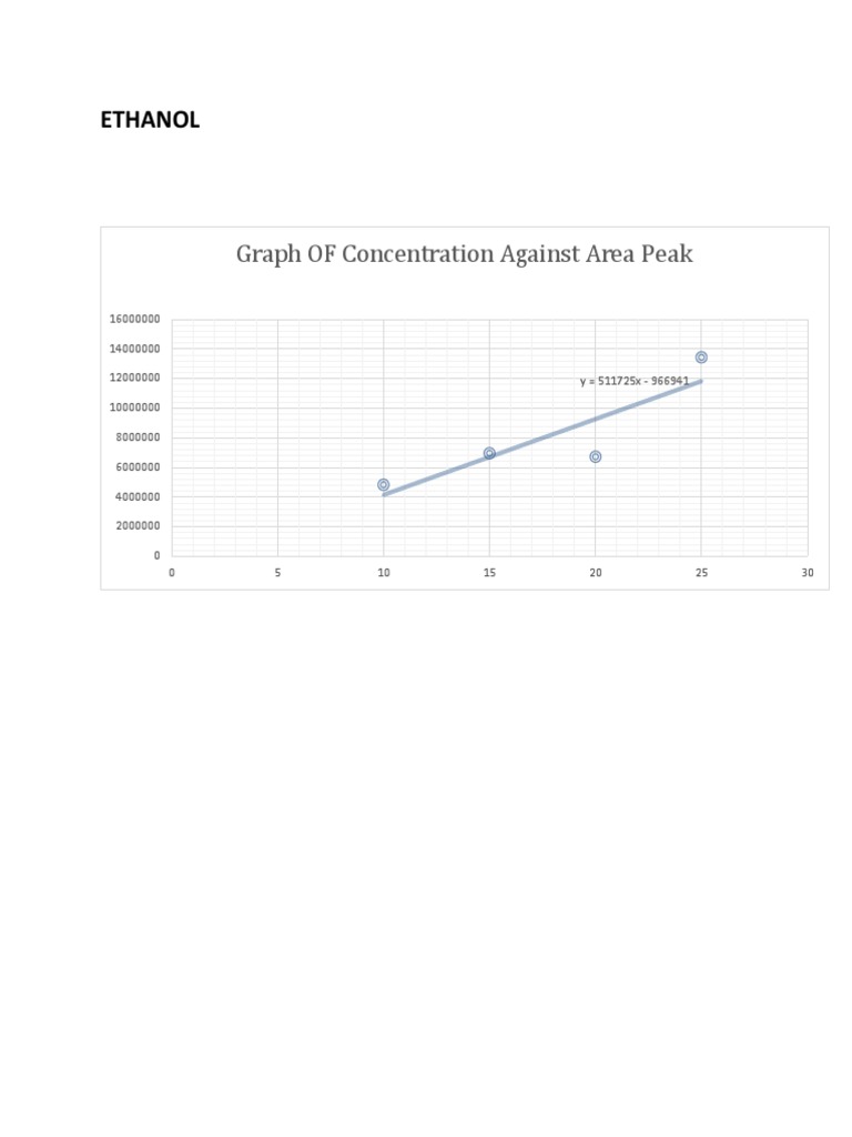 Ethanol: Graph OF Concentration Against Area Peak | PDF