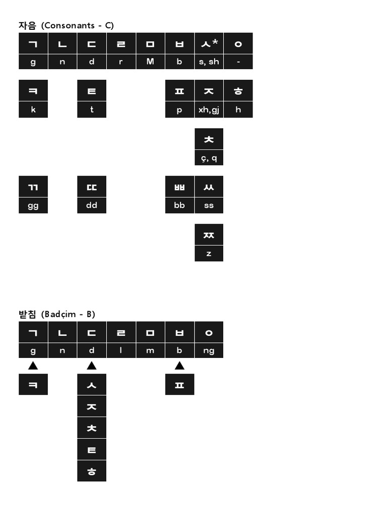 Korean Consonant & Vowel Guide | PDF | Language Families | Semiotics