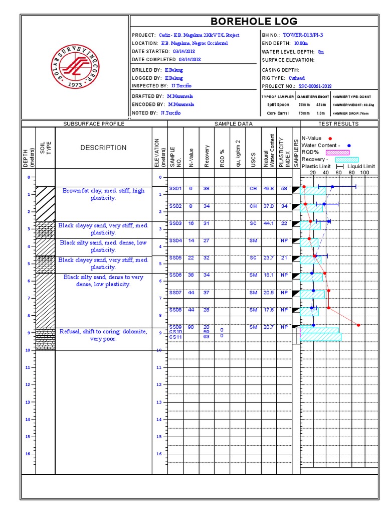 Borehole Log: Description | PDF | Silt | Sand