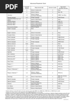 MSU AP Credit Equivalencies Guide | PDF | Advanced Placement ...