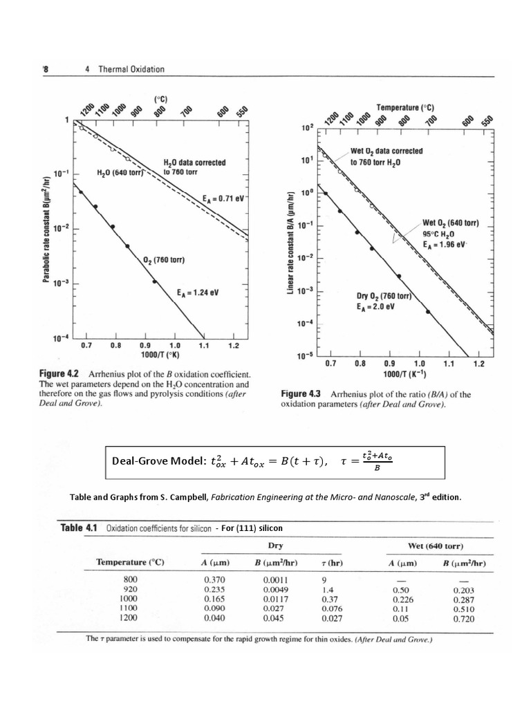 Deal-Grove Model | PDF