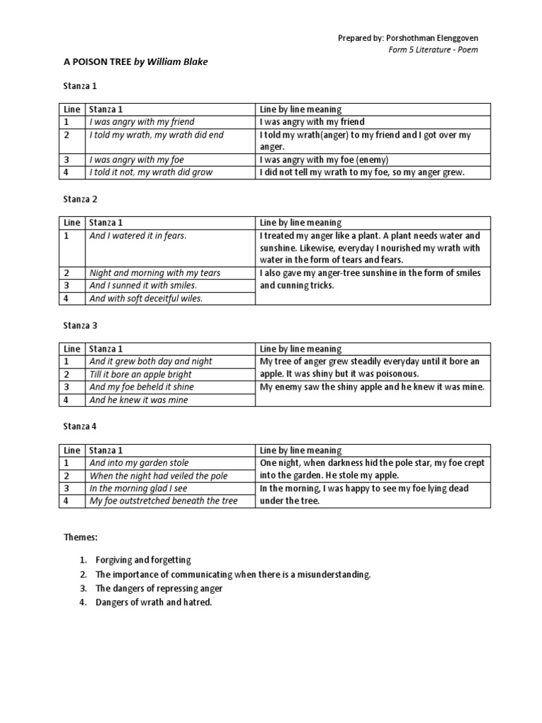 A POISON TREE by William Blake: Prepared by: Porshothman Elenggoven | Anger