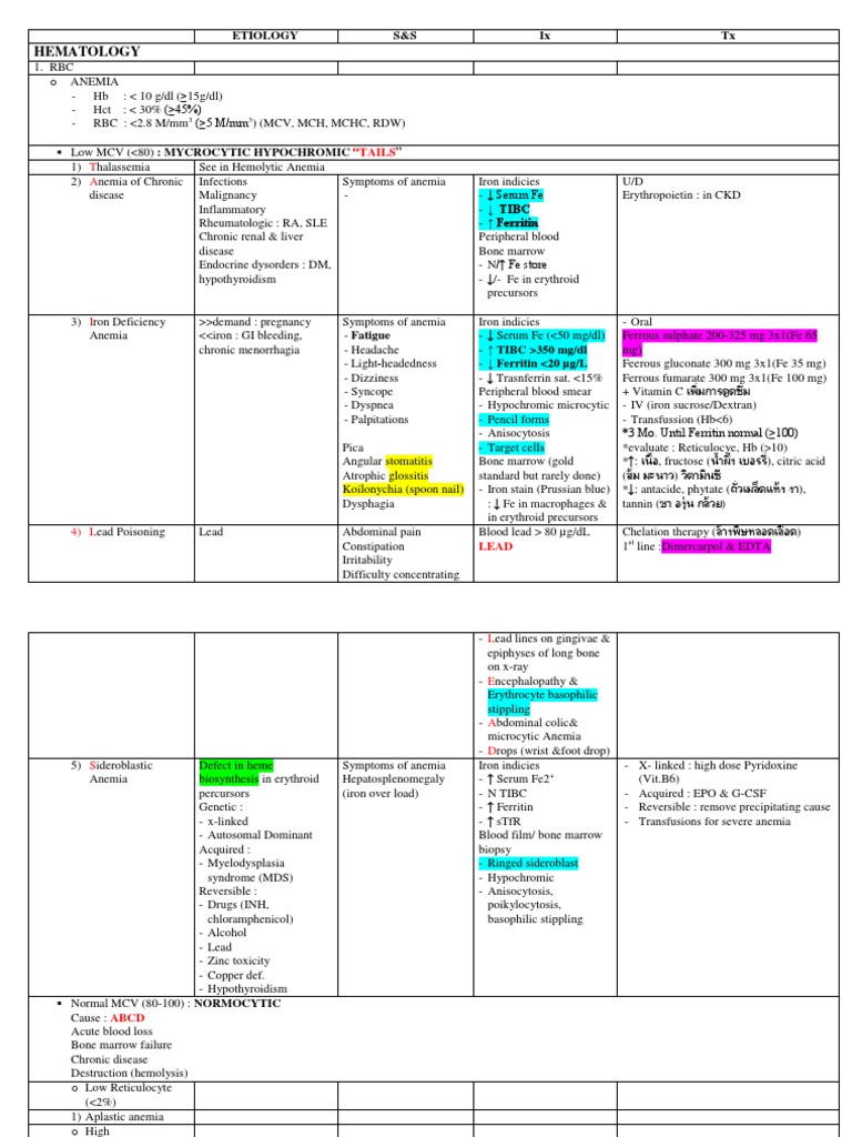 A Comprehensive Overview of Common Hematological Disorders: Etiology ...
