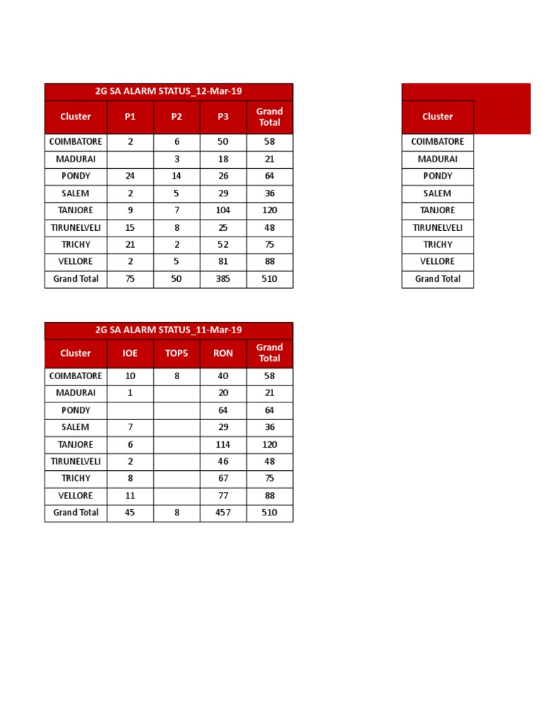 2G SA Alarm - Dashboard - 12-Mar-19 - Workable Sheet | PDF | Radio ...
