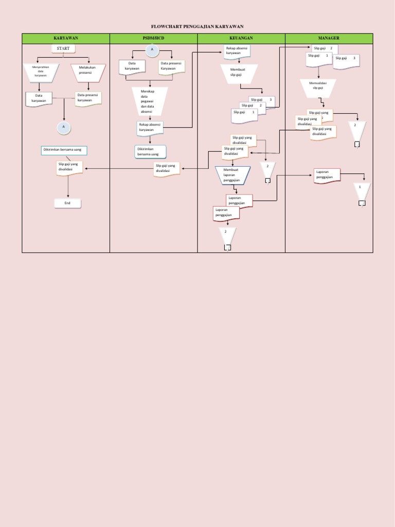 Flowchart Penggajian | PDF