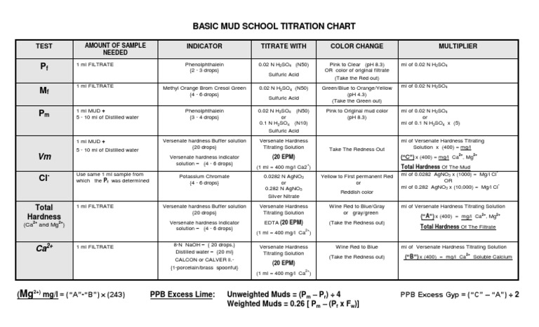 A TitrationChart | PDF | Ethylenediaminetetraacetic Acid | Titration