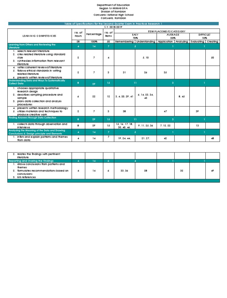Table of Specifications For The Second Quarter Exam in Practical ...