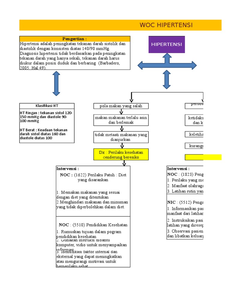 WOC Hipertensi | PDF