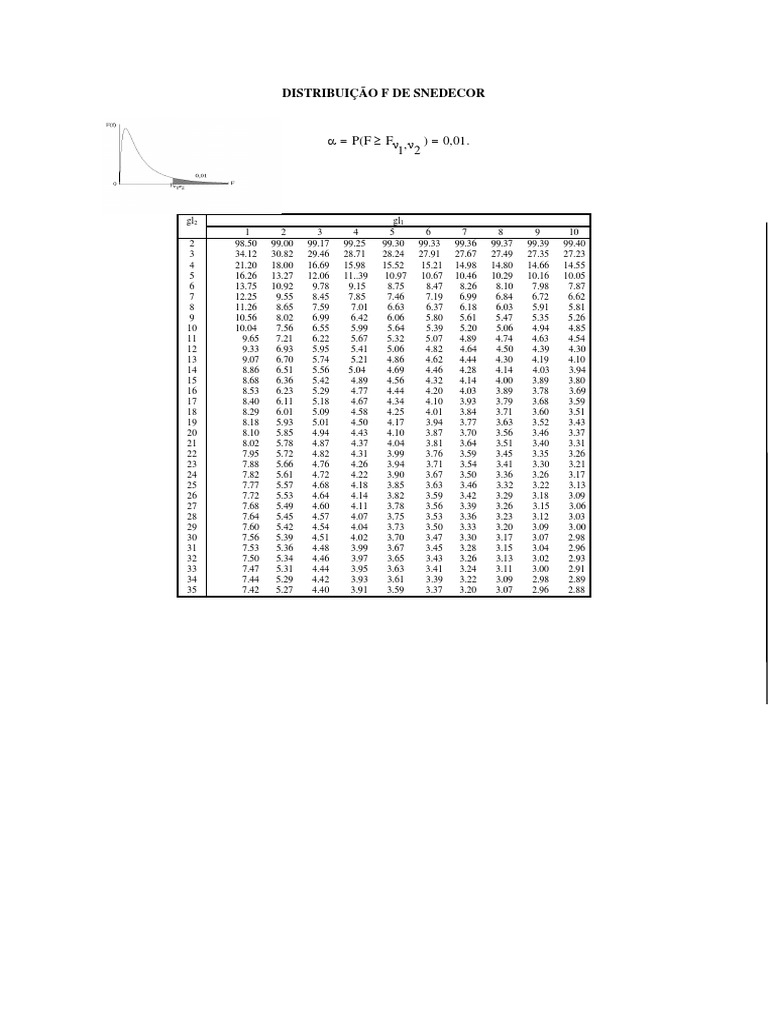 Distribuição F de Snedecor | PDF | Home & Garden