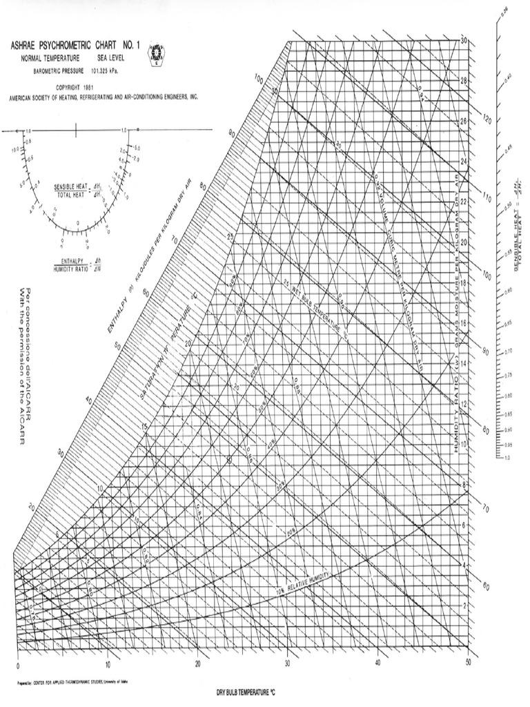 Ashrae Psychrometric Chart No 1 COPYRIGHT 1981 | PDF