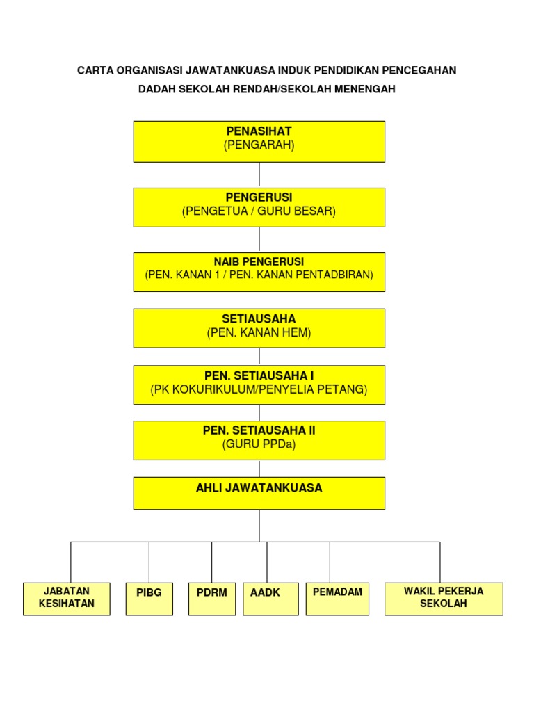 1.2 Carta Organisasi Unit PPDa Sekolah | PDF